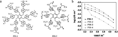 A Chemical Structure Of Two Polymeric Ionic Networks Pins With Six