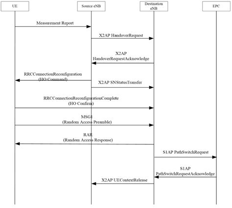 Lte Handover Call Flow Diagram Paktechpoint