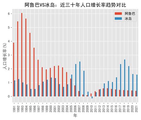 阿鲁巴VS冰岛人口增长率趋势对比 1991年 2021年 数据 Iceland Aruba