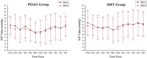 Twenty Four Hour Iop Curves In Two Days Described By Mean Iop Values At