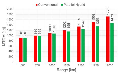 Comparison For The Range Variation Download Scientific Diagram