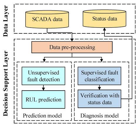 Energies Free Full Text Fault Prediction And Diagnosis Of Wind Turbine Generators Using