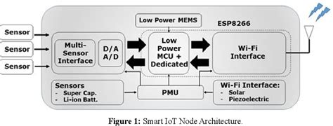 Figure 1 From Ultra Low Power Iot Solution Based On Wssn For Monitoring