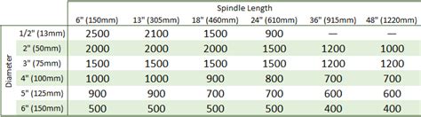 Lathe Spindle Speed Chart A Visual Reference Of Charts Chart Master