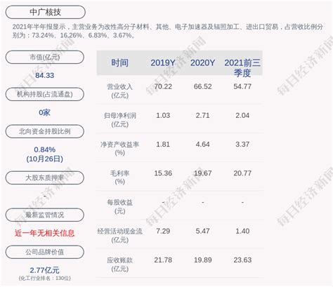 成绩单！中广核技：2021年第三季度净利润约7475万元，同比增长3699 每经网