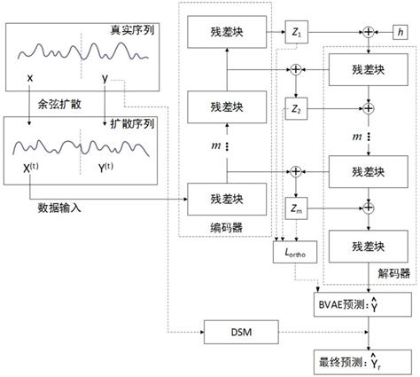 基于ddpm和bvae的短期电力负荷预测方法