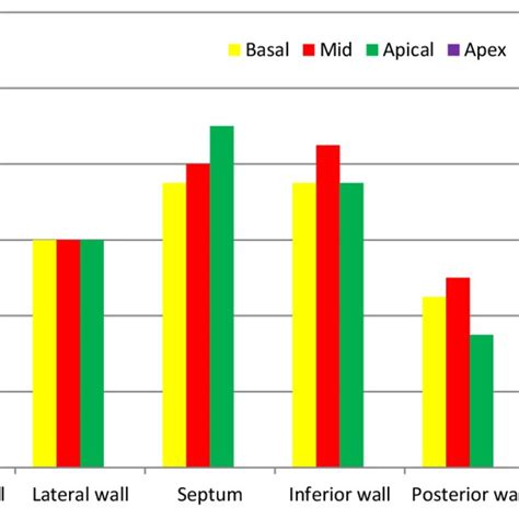 Percentage Of Abnormal Regional Wall Motion In Different Myocardial Download Scientific Diagram