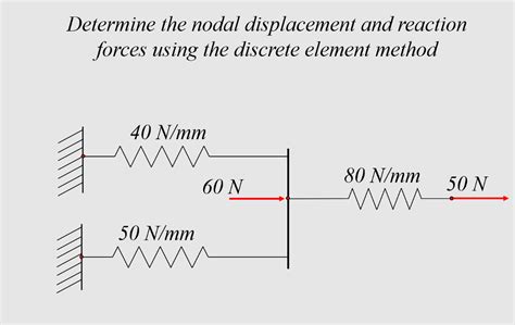 Solved Determine The Nodal Displacement And Reaction Forces Chegg