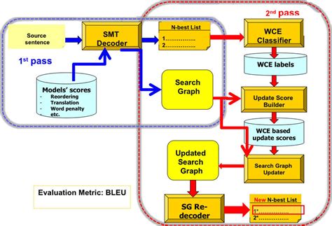 2 Re Decoding Process Download Scientific Diagram