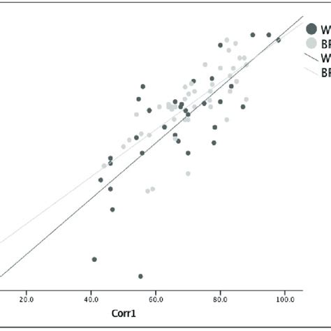 Visualization Of The Covariate Effect Of The Initial Correction Corr1 Download Scientific
