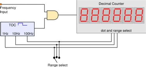 Frequency Meter Embedded Lab