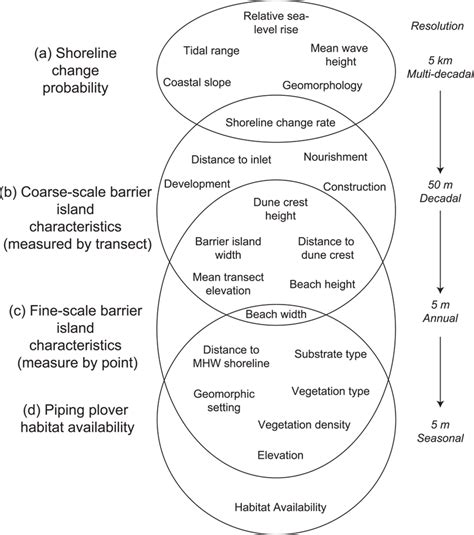 The Four Bayesian Networks Bns Integrated To Predict Piping Plover