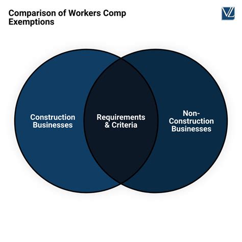Workers Comp Exemptions Construction Vs Non Constructio