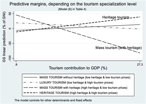 Linear Prediction Of Gs For Different Tourism Strategies In The Sids