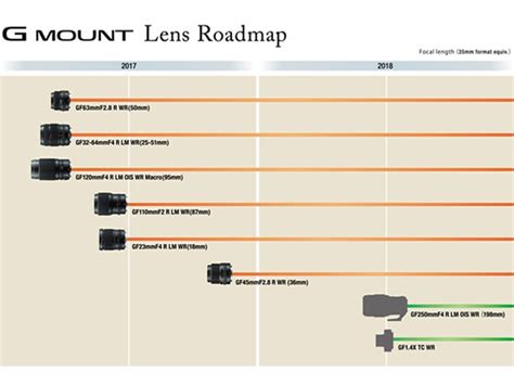 Αυτός είναι ο νέος G Mount Lens Roadmap του συστήματος Fujifilm Gfx