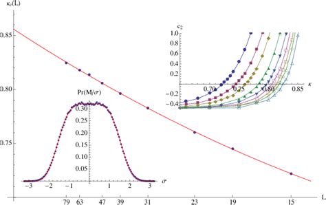 Figure 2 From The Scaling Window Of The 5d Ising Model With Free