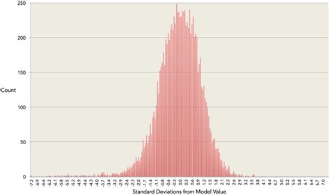 Residual Analysis The Residuals Are The Variations In Log Adjusted Download Scientific Diagram