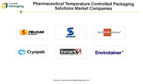 Pharmaceutical Temperature Controlled Packaging Solutions Market Hits