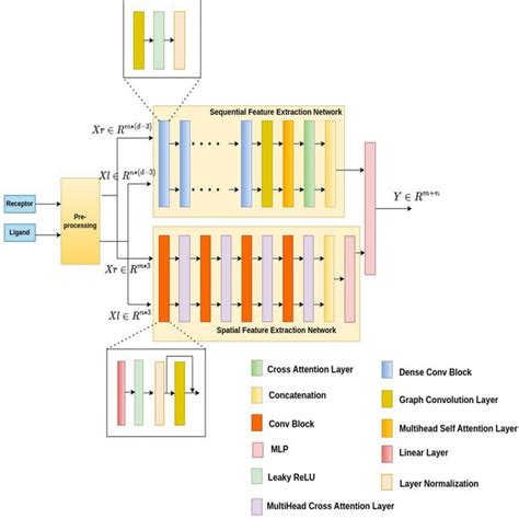 The Proposed Network Architecture For Binding Site Prediction