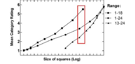 Mean Ratings Of The Sizes Of Squares In Three Stimulus Sets Each