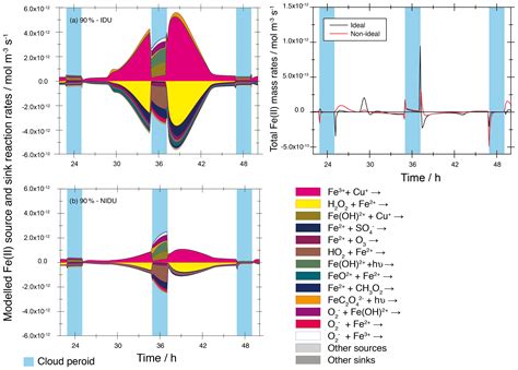 ACP Treatment Of Non Ideality In The SPACCIM Multiphase Model Part Impacts On The