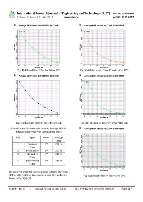 Analysis Of Phase Noise And Gaussian Noise In Terms Of Average Ber For Dp 16 Qam Optical