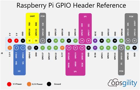 Raspberry Pi Gpio Pin Reference Build5nines