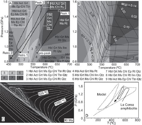 A Isochemical Pressure Temperature P T Equilibrium Phase Diagram For