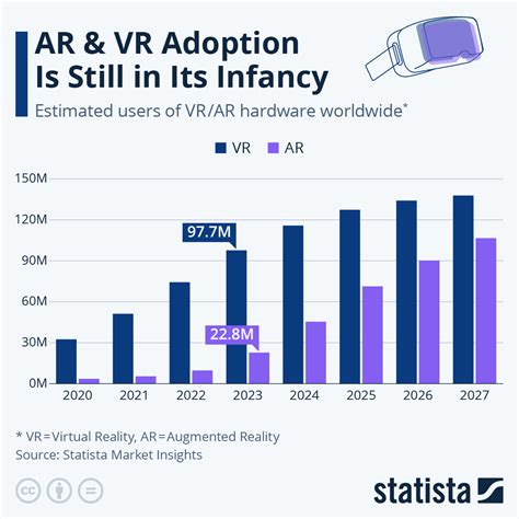 Chart Ar And Vr Adoption Is Still In Its Infancy Statista