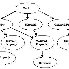 Part Object Class Hierarchy Download Scientific Diagram
