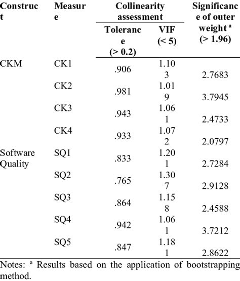 validity and reliability assessment for formative constructs download