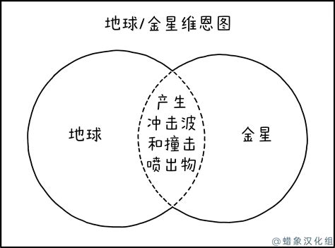 地球 金星维恩图 XKCD中文站