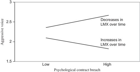The Interaction Effect Of PCB And Changes In LMX On Aggressive Voice Download Scientific Diagram