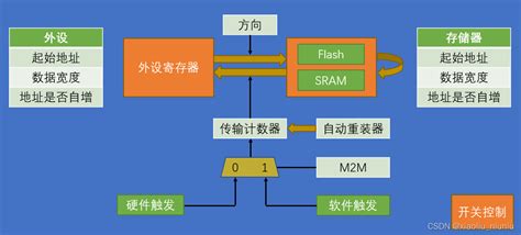 stm32f4 dma 直接存储器访问 stm32f4 dma csdn博客