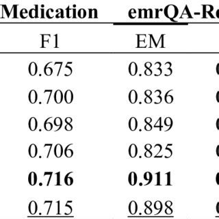 The Performance Of Transformer Based Pre Trained Models On Question