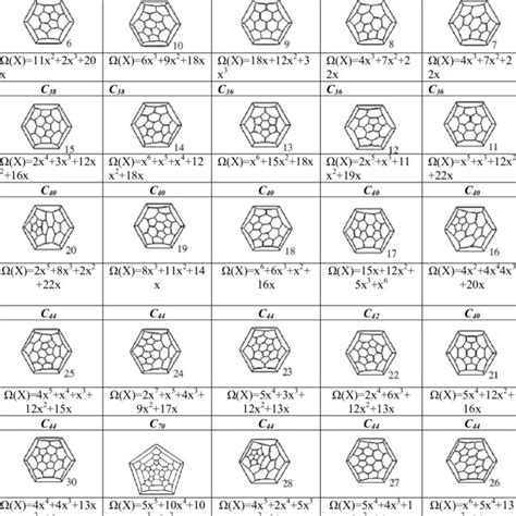 Omega Polynomial For Some Fullerene Graphs Download Table