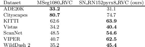 Multi Domain Semantic Segmentation With Pyramidal Fusion Paper And
