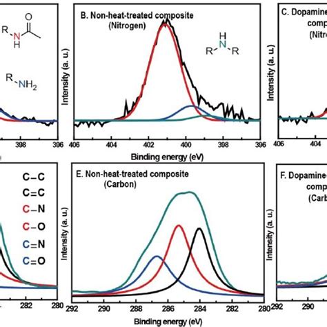 Nitrogen 1s Narrow Scans In X Ray Photoelectron Spectroscopy Xps