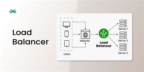 What Is Load Balancer And How Load Balancing Works Geeksforgeeks