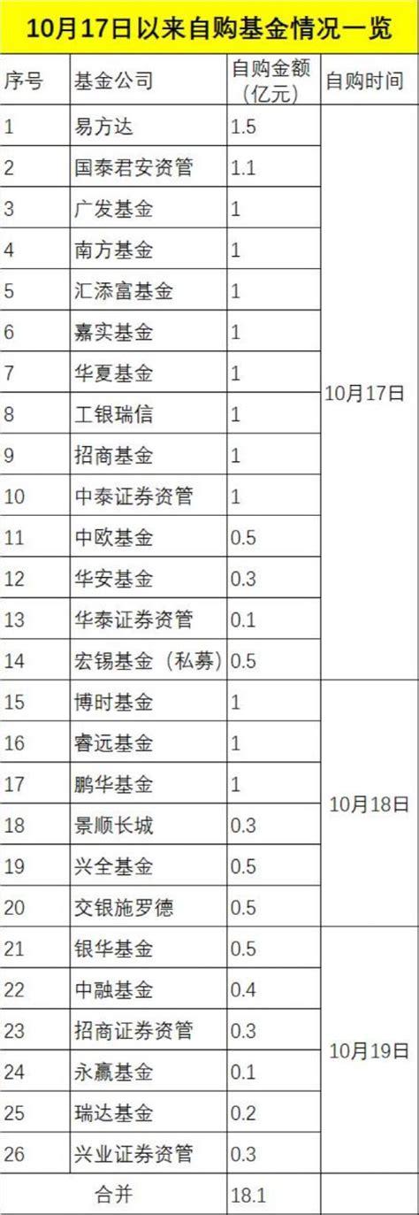累计超18亿！今天，又有6家机构官宣：自购！ 基金 金融界