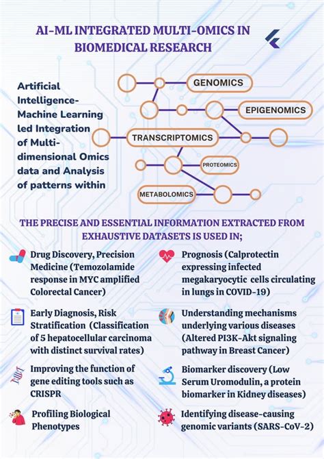 AI ML Integrated Multi Omics In Biomedical Research PDF Biotech And Biomedical Industry