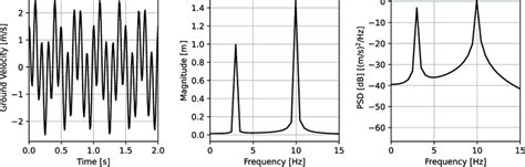 1 Shows An Example Of The Fourier Transform And The Corresponding Psd