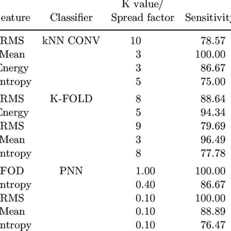 Classification Results Of Some Of The Ecg Signal Features In All