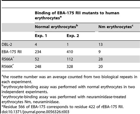 Effect Of Arginine Mutation On Eba 175 Rii Binding To Human Erythrocytes Download Table