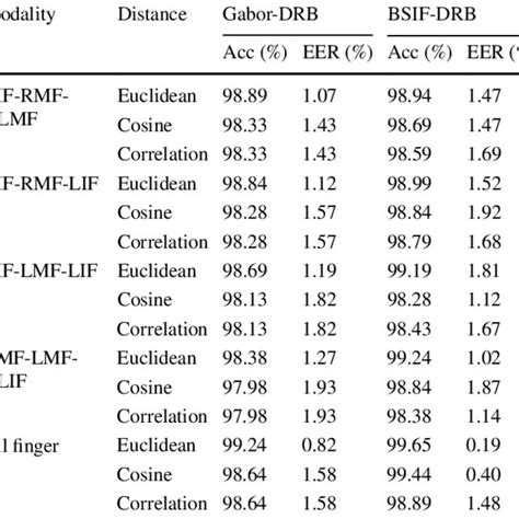 two finger fusion results using sum rule score level fusion download