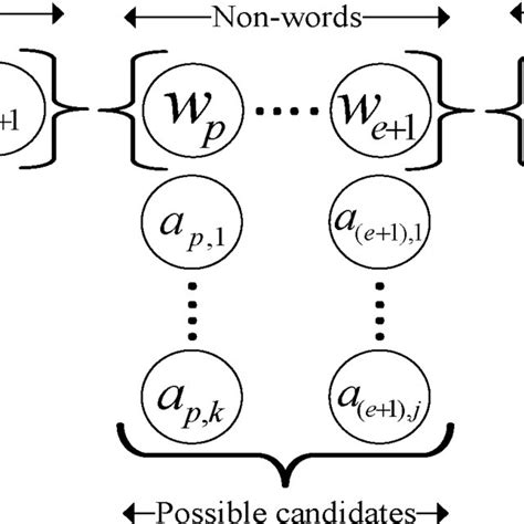 Example Of The Output From Space Insertion Errors Stage Where W Download Scientific