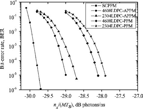 figure 2 from a coded modulation scheme for deep space optical