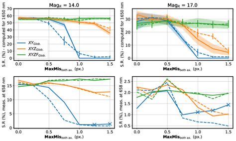 Adaptive Optics Bench Performance Results For Various Misalignment