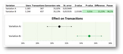 How To Visualize A B Test Results