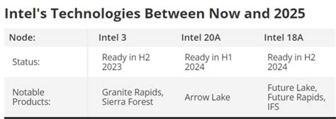英特尔：4nm、3nm 级节点步入正轨，18nm 技术投入使用 知乎